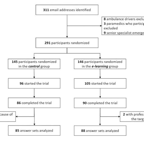 The Stroke Code Protocol Per University Of California San Diego Medical