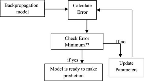 A Schematic View Of The Proposed Backpropagation Neural Branch Predictor Download Scientific