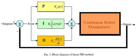 Figure 3 From Design High Efficiency Minimum Rule Base Pid Like Fuzzy