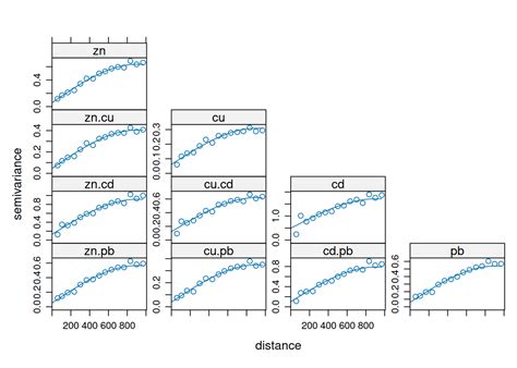 Spatial Data Science 13 Multivariate And Spatiotemporal Geostatistics