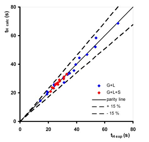 Homogenization Time Th Comparison Of Experimental And Calculated Data Download Scientific