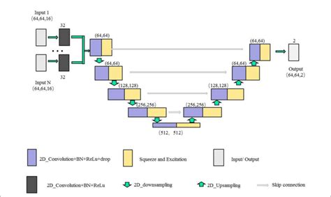 Figure The Illustration Of The Multiple Features Se Unet Architecture