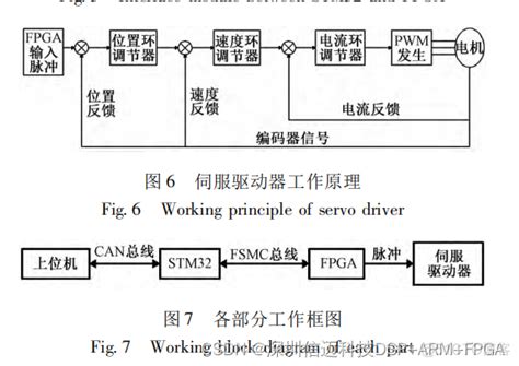 基于stm32 arm fpga 的软体机器人的 can总线运动控制器的设计 51cto博客 基于stm32机器人控制设计