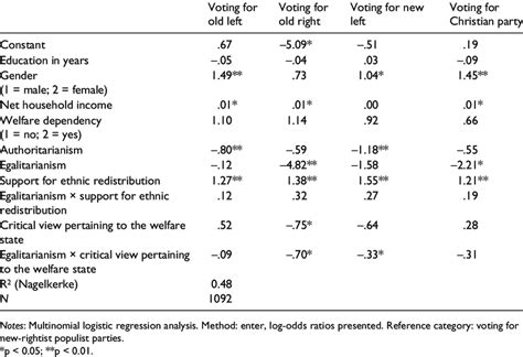 Voting Behavior Explained Download Table