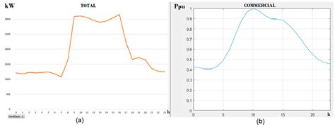 Hourly Load Curves Disaggregated By Type Of Consumer Using A Density Based Spatial Clustering