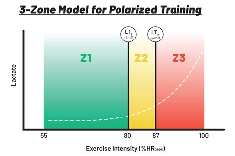 Polarized Training Method Usa Cycling Course Fast Talk Laboratories