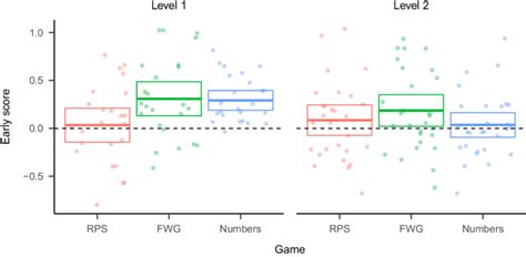 Performance In Early Rounds 2 6 Per Game And Block Across Conditions Download Scientific