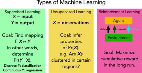 Categories Of Machine Learning Ml Supervised Unsupervised And Download Scientific Diagram