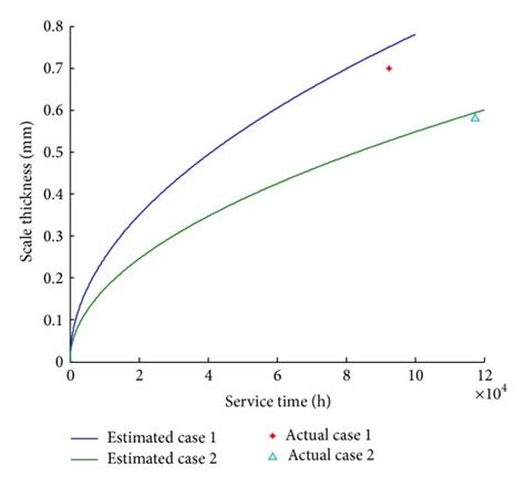 The Estimated Scale Thickness And The Actual Data Download Scientific Diagram