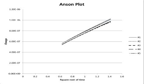 Figure 2 From Determination Of The Real Surface Area Of A Screen Printed Electrode By