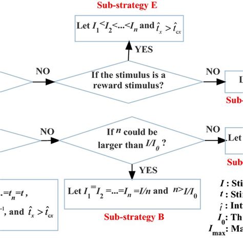 Stimulus Intensity Sensitive Hedonic Editing Strategy Download Scientific Diagram