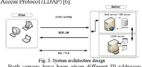 Figure 3 From Integrating Web Server Applications With Ldap