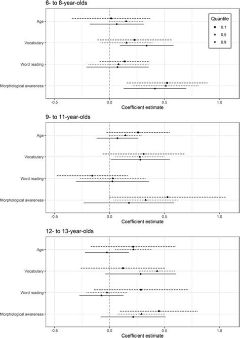 Dot And Whisker Plots To Show Predictors Of Reading Comprehension At