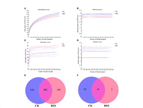 Different Treatment Samples Generate Microbial Rarefaction Curves