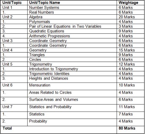 Cbse Class 10 Maths Notes Pdf Download