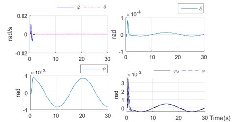 Angular Speeds And Positions On Path Tracking Simulation For Platform Download Scientific