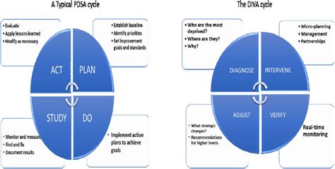Plan Do Study Act PDSA Cycle Explained Using An Example OFF