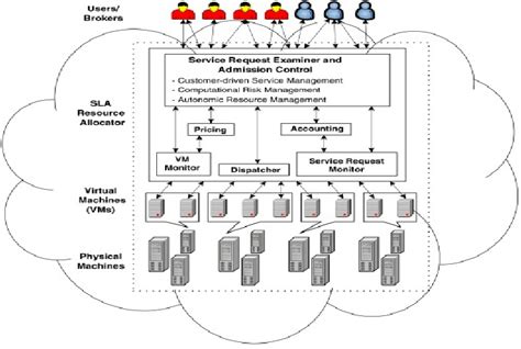 High Level Market Oriented Cloud Architecture Source 17 Download