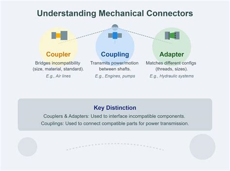 Understanding Couplers Couplings And Adapters A Comprehensive Guide MFG Shop