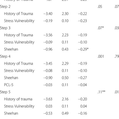Multiple Regression Analysis For Critical Incident Coping Self Efficacy