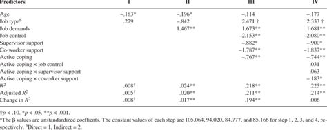 Hierarchical Multiple Regression Analyses Predicting Psychological Download Table
