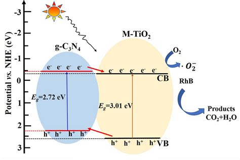 Schematic Illustration For The Path Of Photogenerated Charge Transfer Download Scientific