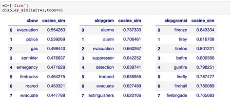 Word2vec A Comparison Between Cbow Skipgram And Skipgramsi Kavita