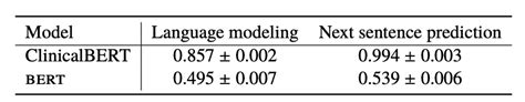 [논문리뷰 Nlp] Clinicalbert Modeling Clinical Notes And Predicting Hospital Readmission 2020