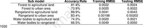 evaluation of all sub models by using the mlp artificial neural network