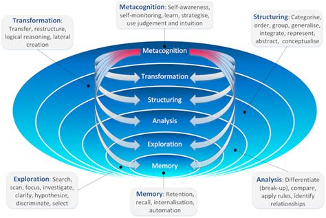 Teachers Talk Difference Between Cognition And Metacognition