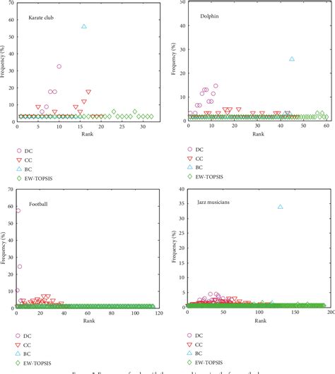 Figure 2 From Node Importance Ranking In Complex Networks Based On Multicriteria Decision Making