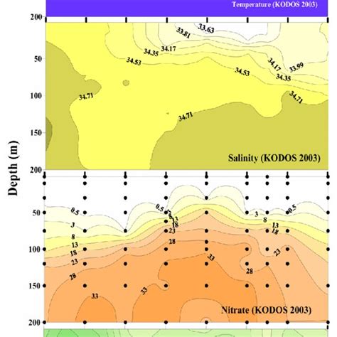 Vertical Profiles Of Temperature Salinity Nitrate And Chlorophyll A