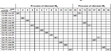 Figure 1 From A Survey On Dram Testing And Its Algorithms Semantic Scholar