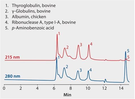 Hplc Analysis Of Sigma Protein Standard Mix On Zenix® Sec 150 Application For Hplc Sigma Aldrich