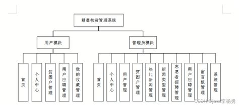 基于javaspringbootvueelement实现扶贫助农政策平台系统 云社区 华为云