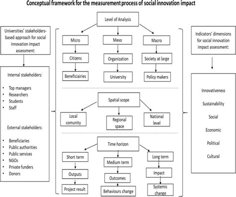 Conceptual Framework Model For Social Innovation Impact Download