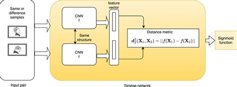 One‐shot Learning Model Using The Siamese Network Download Scientific