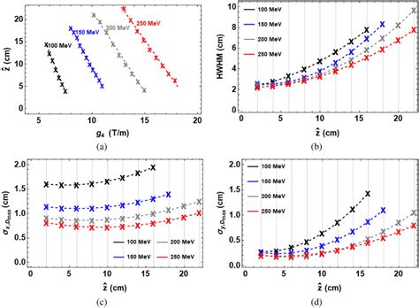 topas based monte carlo simulations of the a position of the maximum