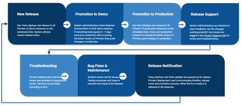 New Releases Pushing New Features And Support Process