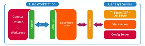 Genesys Adapter For Salesforce Genesys Salesforce Integration