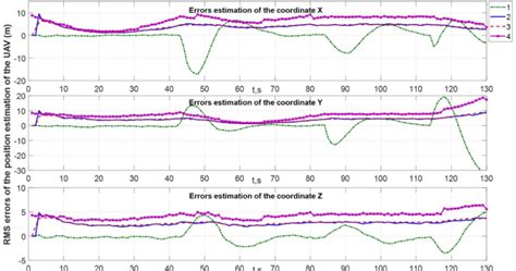 Uav Coordinate Estimation Characteristics When Using Kalman Filter