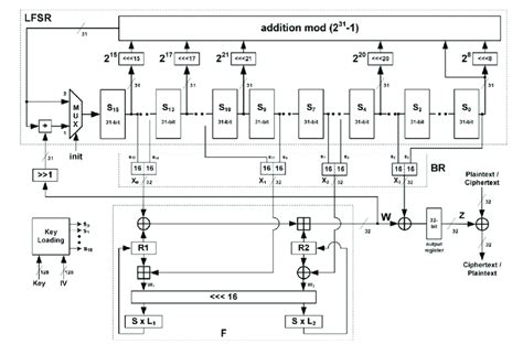 the structure of a traditional zuc algorithm download scientific diagram