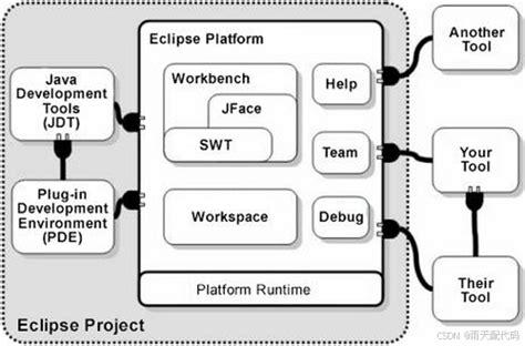 Eclipse Rcp学习之ui框架（二） Csdn博客
