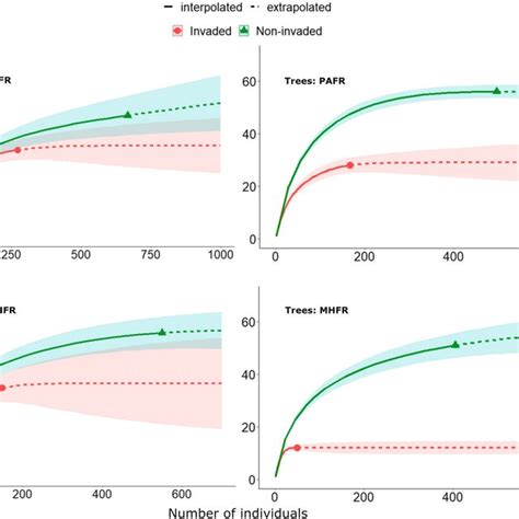 individual based rarefaction extrapolation curves comparing liana