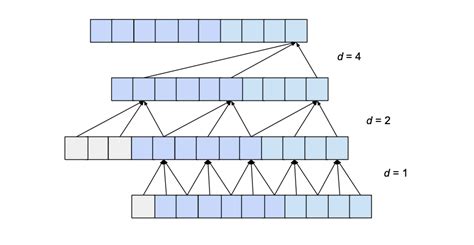 temporal convolutional networks and forecasting unit8 eu vietnam