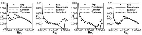 The Effect Of Different Initial Conditions On The Prediction Of Download Scientific Diagram