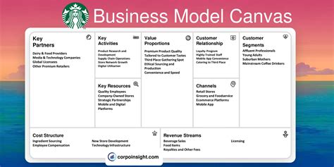 Starbucks Business Model Canvas Business Model Canvas Vrogue Co