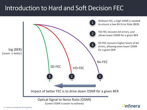 network economics of optical transport networks with sd fec technology