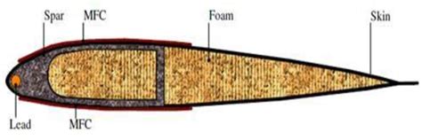 Figure 1 From Optimization Of Composite Couplings In Helicopter Rotor Blade Spar Using Hybrid
