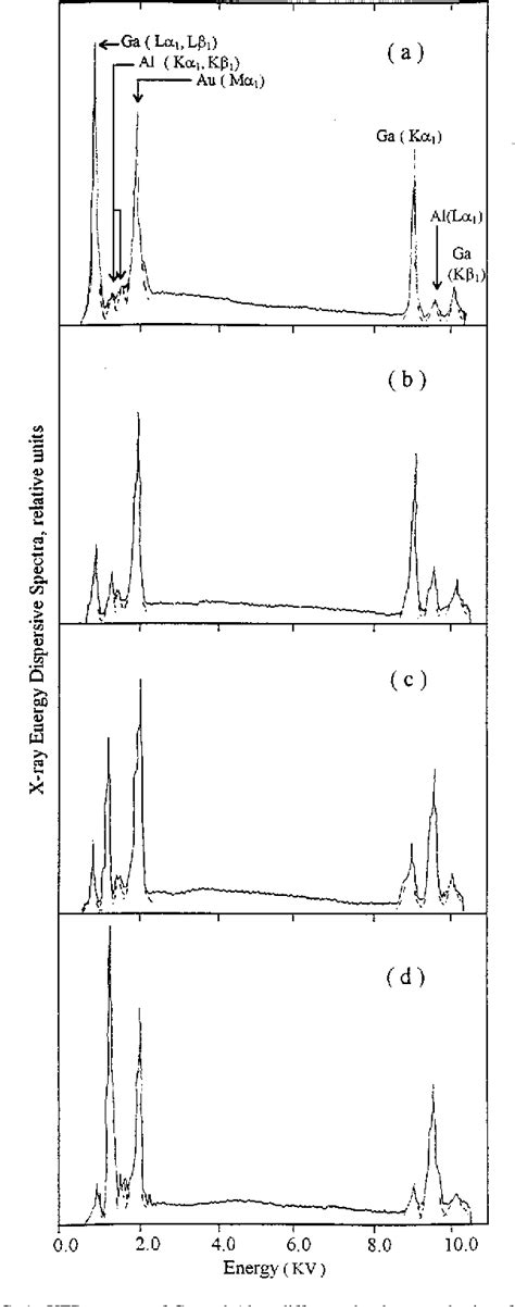 Figure From GALLIUM ALUMINUM INTERDIFFUSION BETWEEN N GAN AND SAPPHIRE Semantic Scholar